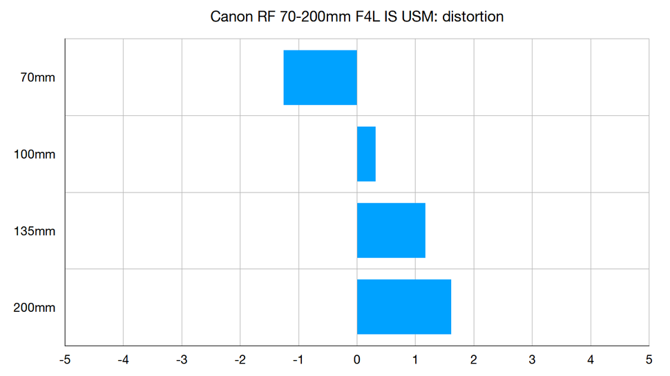 Canon RF 70-200mm f/4L IS USM review | Digital Camera World