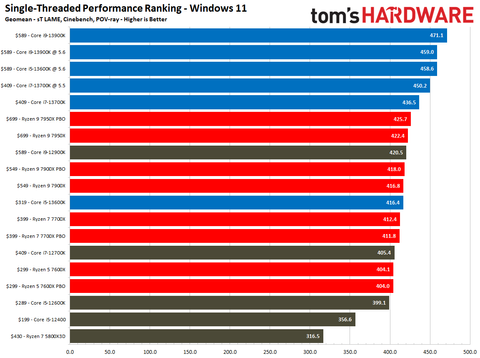 2020 - 2022 and Legacy CPU Benchmarks Hierarchy - CPU Benchmarks and ...