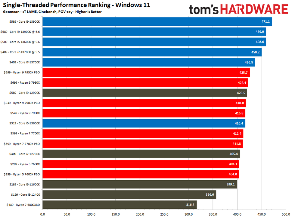 2020 - 2022 and Legacy CPU Benchmarks Hierarchy - CPU Benchmarks and Hierarchy 2025: CPU ...