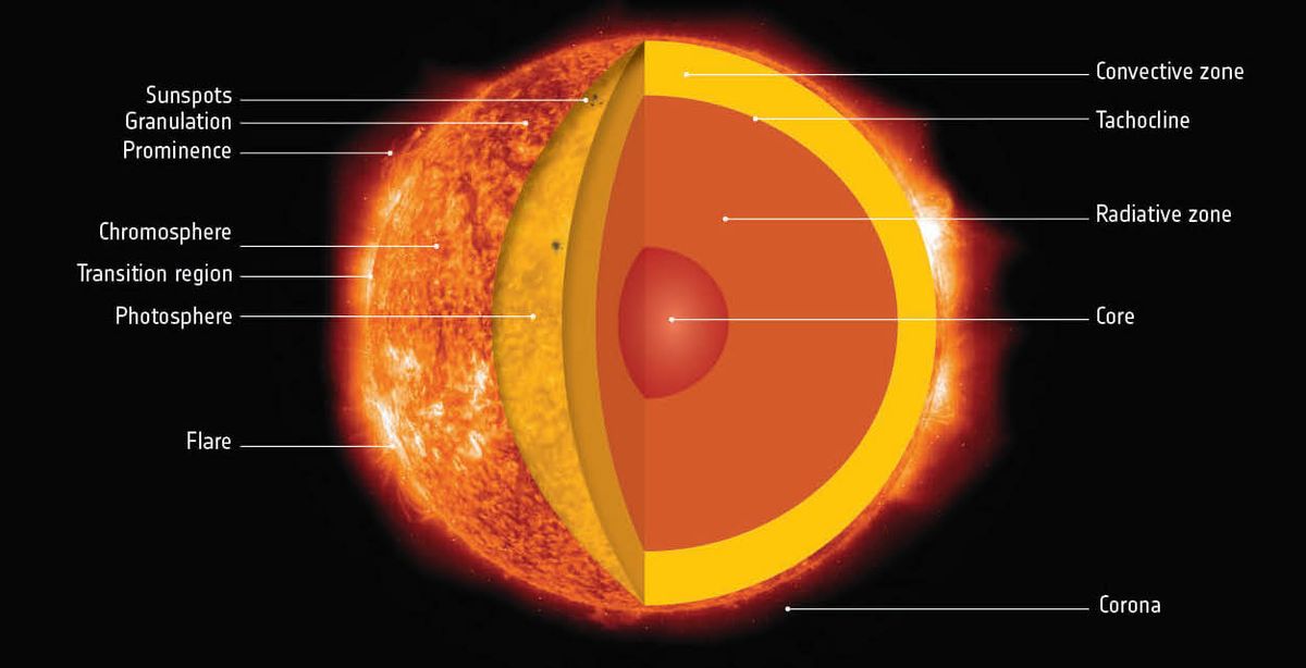 Physicists mimic gravity inside the sun using sound waves | Space