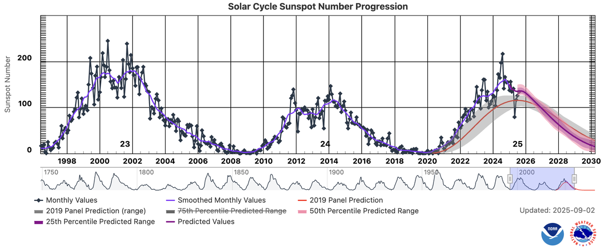 Where is the sun in its current 11-year solar cycle? | Space