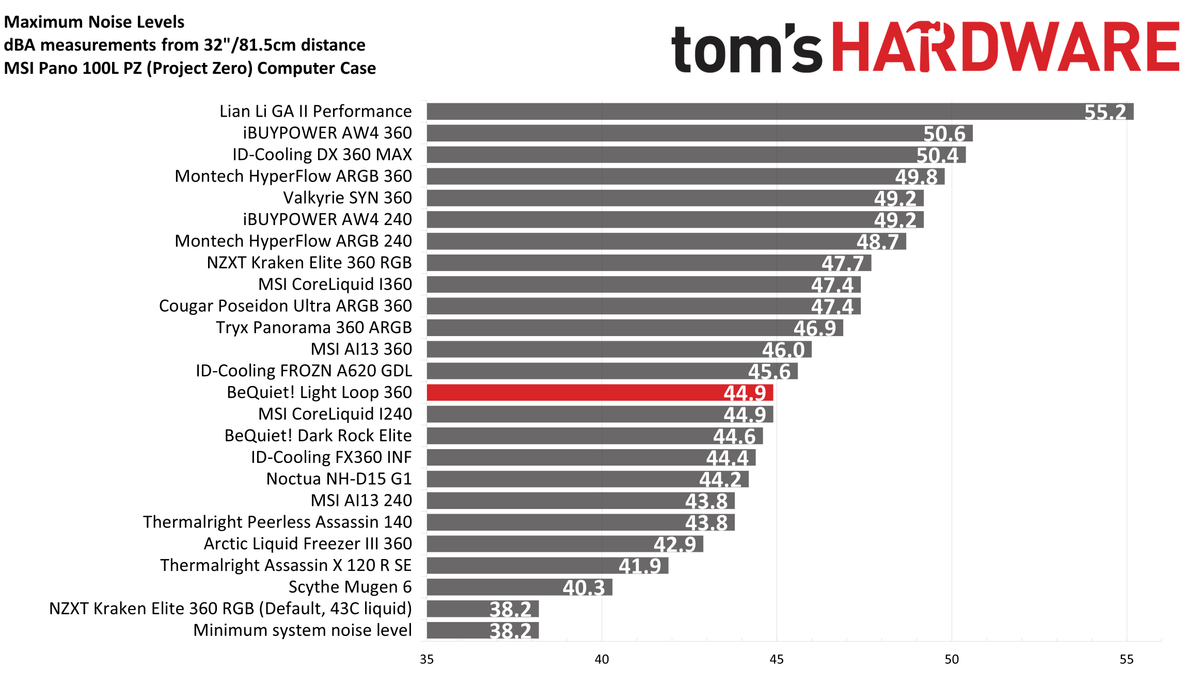Benchmarks and Conclusion - Be Quiet Light Loop 360 review: The best ...
