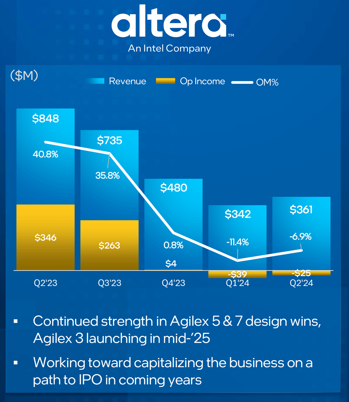 Intel loses $1.6 billion as data center CPU and foundry divisions ...