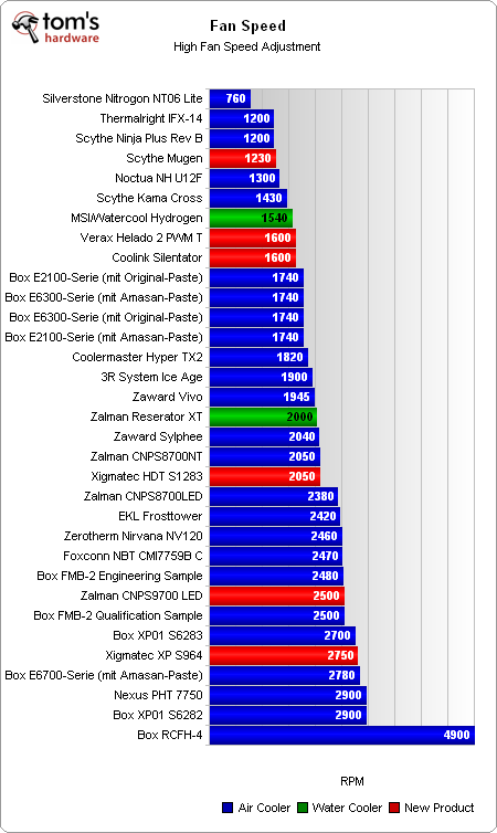 Weight and Fan Speed - CPU Cooler Charts 2008: Part 4 | Tom's Hardware
