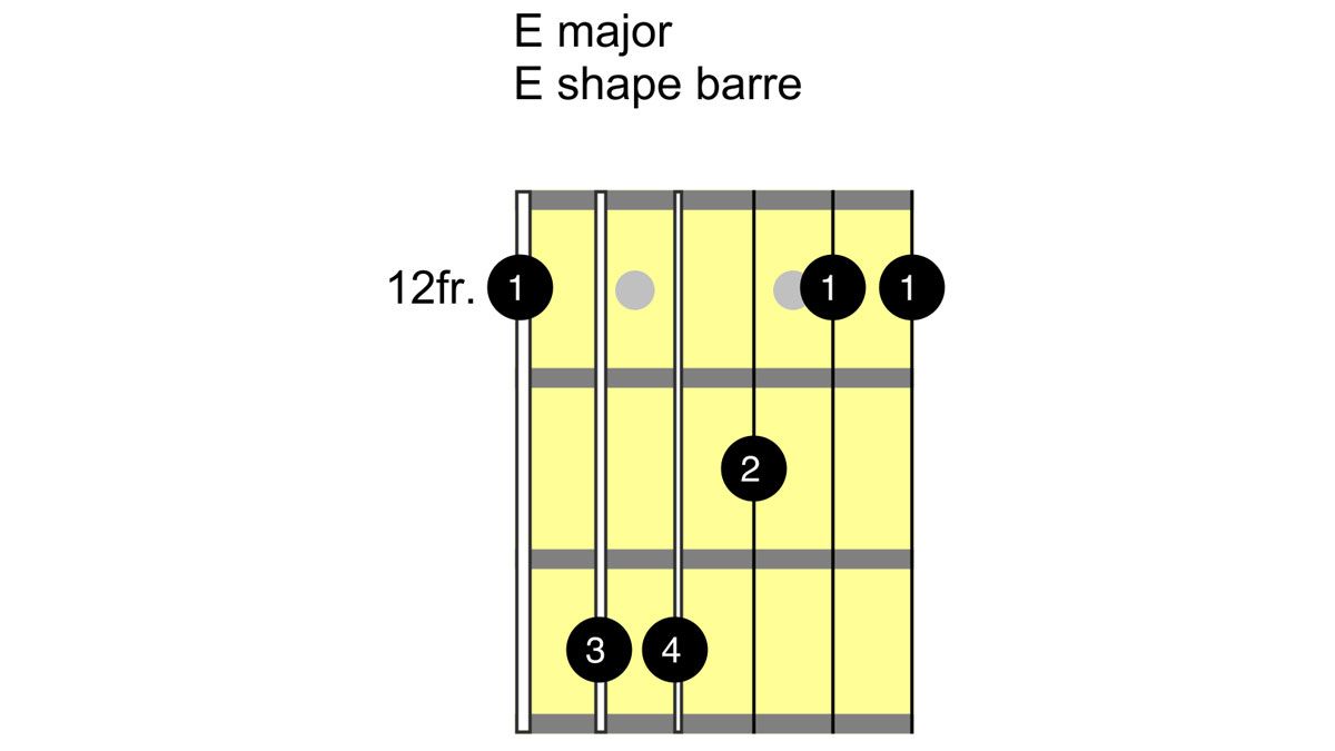 How to play the E chord on guitar | Guitar World