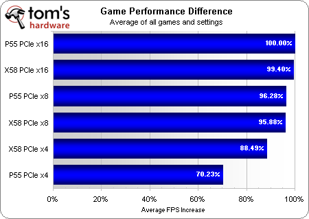 PCIe Scaling Analysis - PCI Express And CrossFire Scaling: Is P55 Good ...