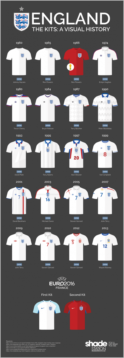 Infographic: England kits through the years | FourFourTwo