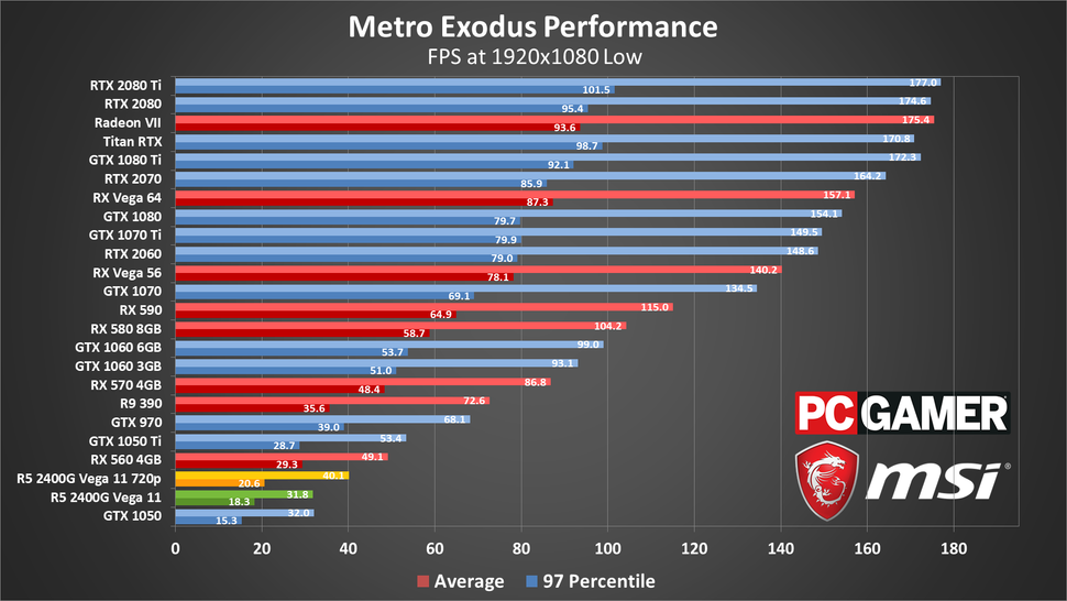 Metro Exodus performance analysis: RTX, ray tracing, and DLSS ...