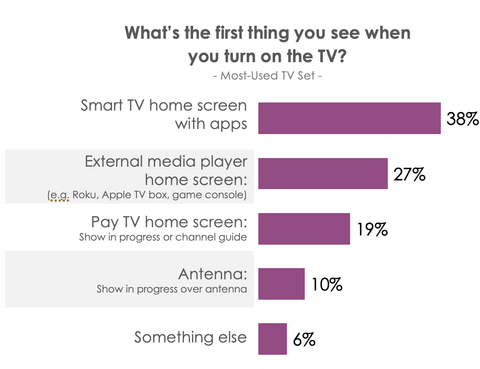 Study: Half of Viewers Begin Watching TV by Checking Smart TV Apps | TV ...