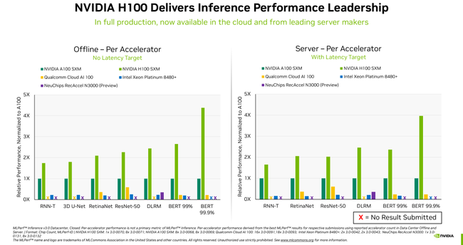 Nvidia: H100 AI Performance Improves by Up to 54 Percent With Software ...