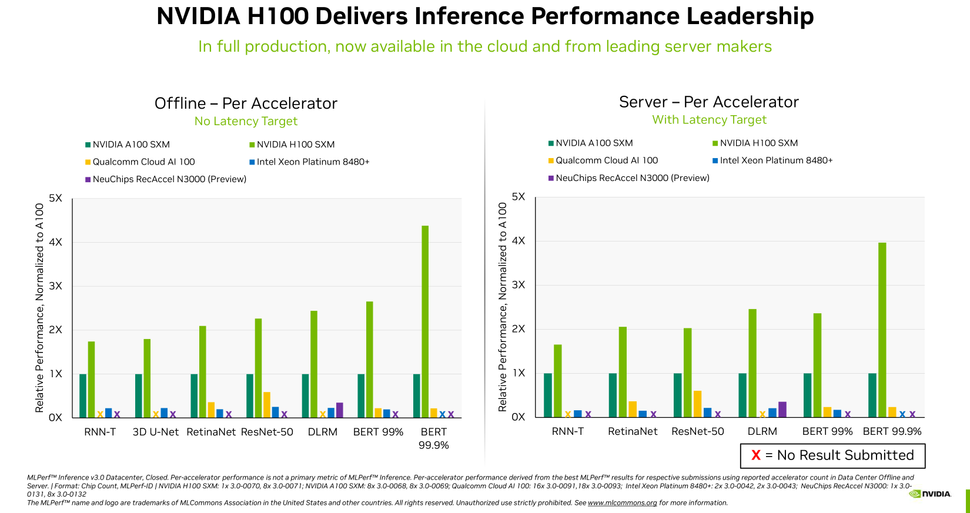 Nvidia: H100 AI Performance Improves by Up to 54 Percent With Software Optimizations | Tom's ...