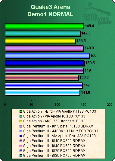 3D Gaming Performance - AMD's Thunderbird finally fully fledged | Tom's ...