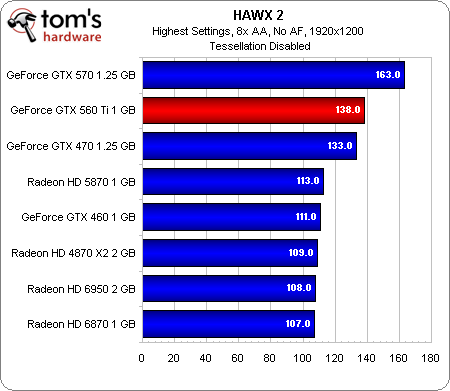 Tessellation Performance - Nvidia GeForce GTX 560 Ti Review: GF114 ...