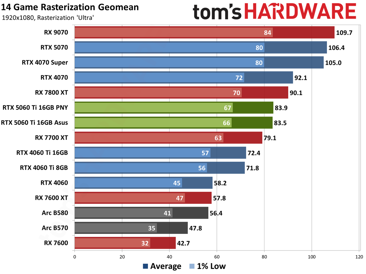 Pick up an RTX 5060 Ti 16GB at the all-time low price of $409 — the MSI ...