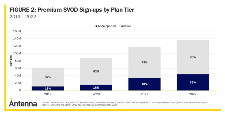 A Third of All SVOD Sign-ups Are Now For Partially Ad-Supported Tiers ...