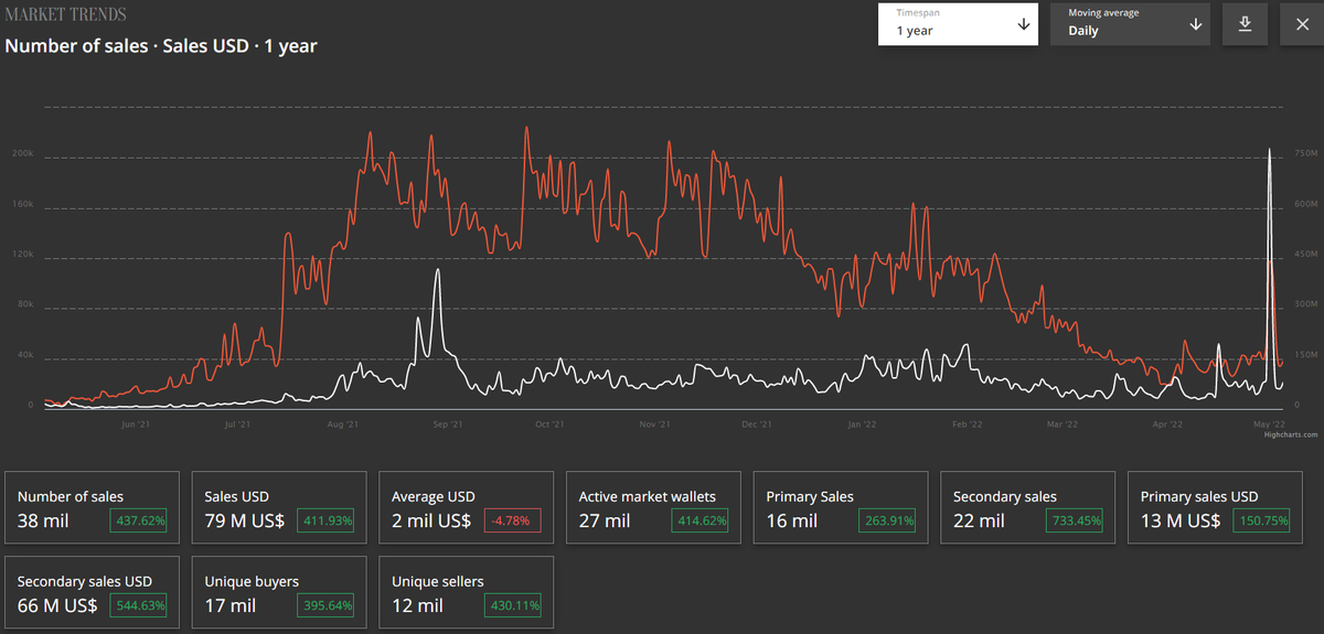 NFT 'Market Collapse' Reports Greatly Exaggerated | Tom's Hardware