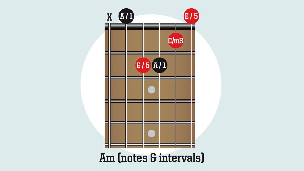 Beginner guitar: how to play minor chords | Guitar World