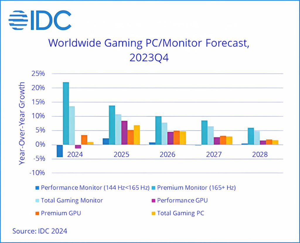 Gaming PC and graphics card shipments will grow into 2025 'due to ...