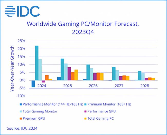 Gaming PC and graphics card shipments will grow into 2025 'due to ...