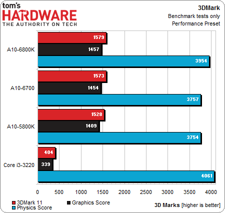 Results: Synthetic Benchmarks - AMD A10-6700 And A10-6800K Review ...