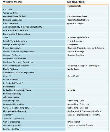 Windows 8: How dev team titles hint at planned features | TechRadar