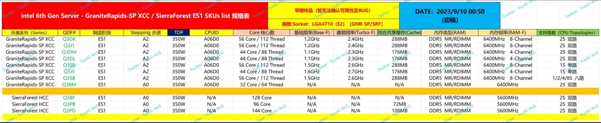 Intel Displays Granite Rapids CPUs as Specs Leak: Five Chiplets | Tom's ...