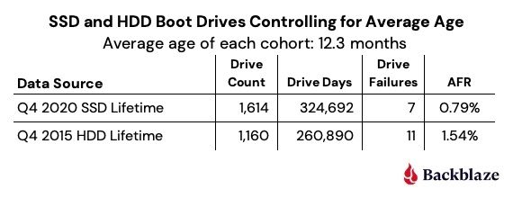 HDD Reliability Report Lists Three Drives That Never Failed | Tom's ...