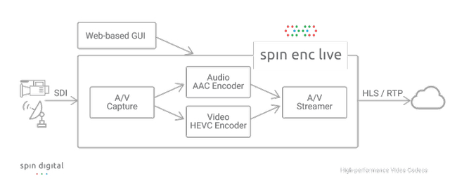 Spin Digital Launches 8K Live Video HEVC Encoder | TV Tech