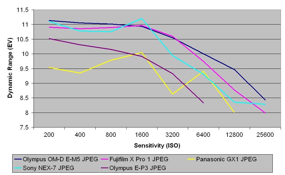 Noise and dynamic range - Olympus OM-D E-M5 review - Page 5 | TechRadar