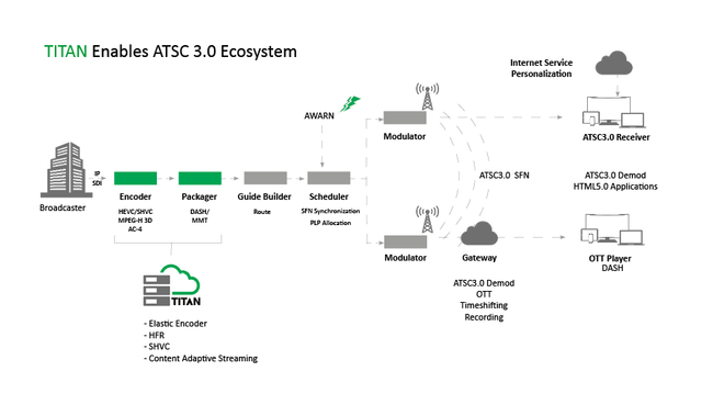 ATEME Titan Encoder Contributes To 3.0 Cleveland Test | TV Tech