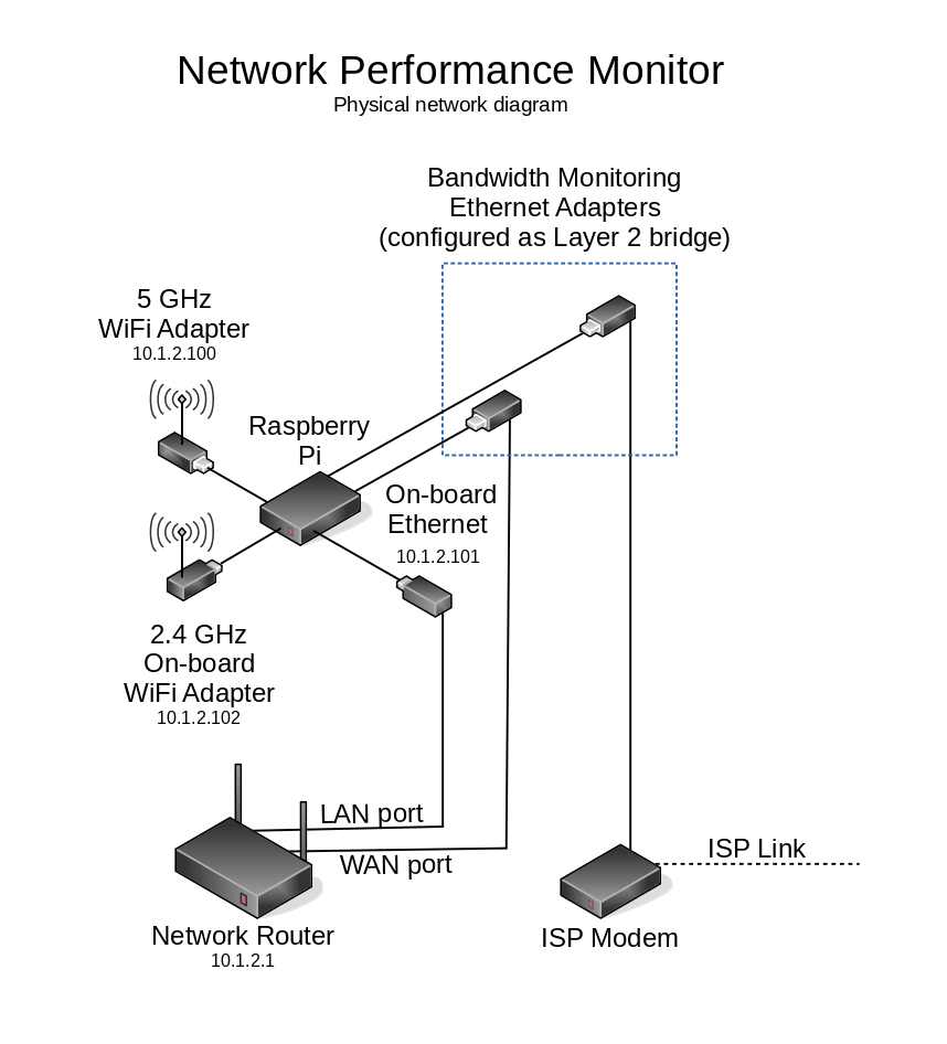 Raspberry Pi Network Monitor Tracks Your Internet Speed | Tom's Hardware