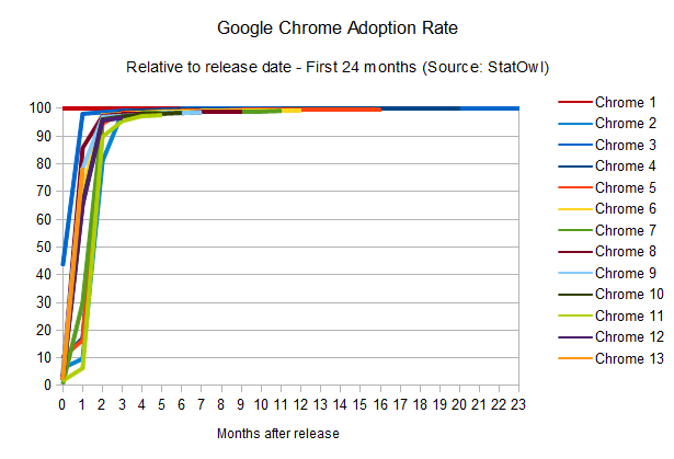 The developer's guide to browser adoption rates | Creative Bloq