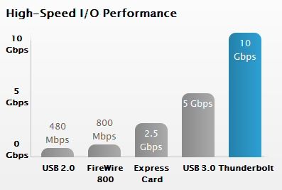 Intel Thunderbolt: what you need to know | TechRadar