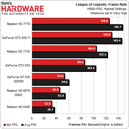 League Of Legends: High Details, 1680x1050 - League Of Legends ...