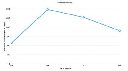 Nikon 28mm f/1.8G review | TechRadar
