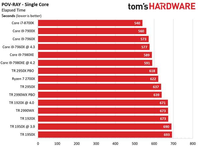 Do You Really Need 32 Cores? - Tom's Hardware | Tom's Hardware