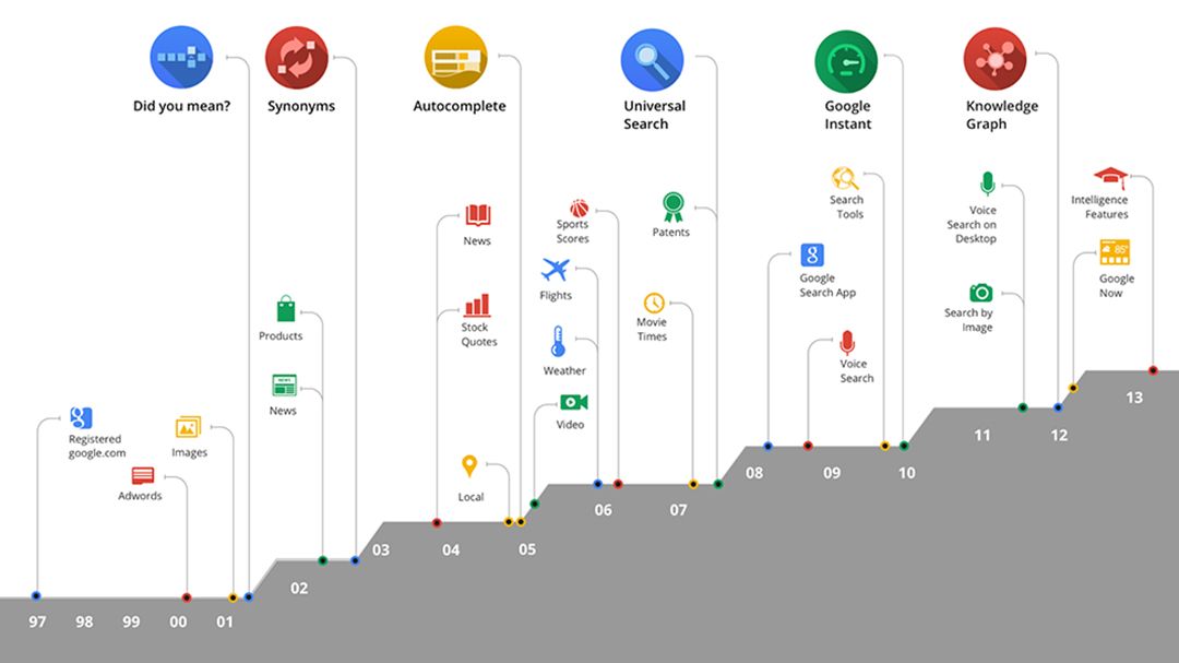 As it celebrates turning 15, Google redoes search, iOS app and much ...