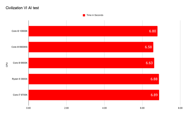 Intel Core i9 9900K | PC Gamer