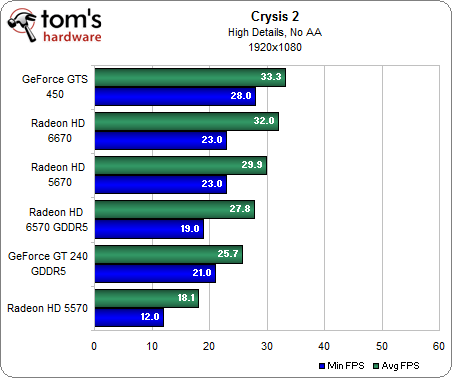 Benchmark Results: Crysis 2 - AMD Radeon HD 6670 And 6570: Turkeys Or ...