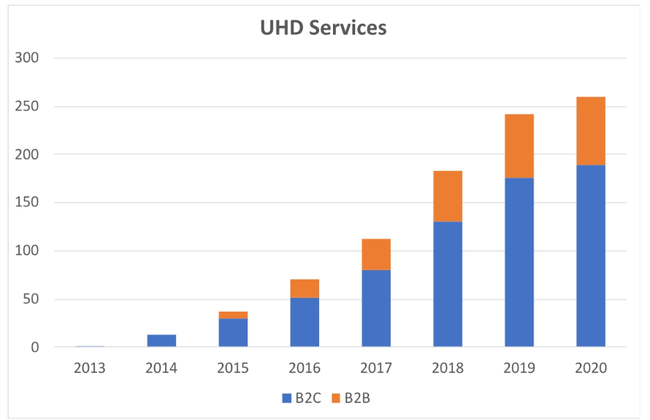 UHD Forum: Format Expected to See Double Digit Growth in 2020 | TV Tech