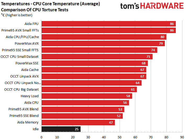 Measuring CPU Temperatures With Different Stress Tests