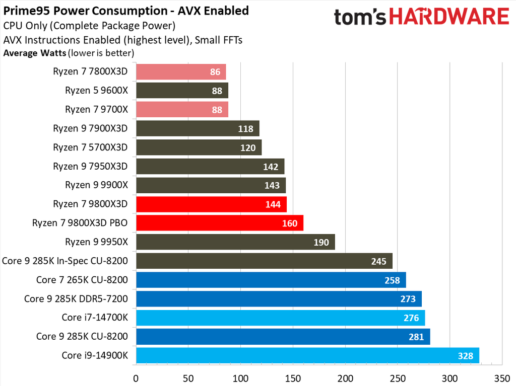 AMD Ryzen 7 9800X3D Power Consumption, Efficiency, Thermals, Boost ...