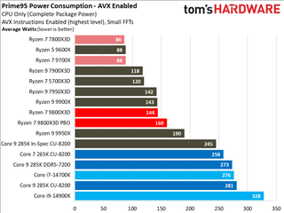 AMD Ryzen 7 9800X3D Power Consumption, Efficiency, Thermals, Boost ...