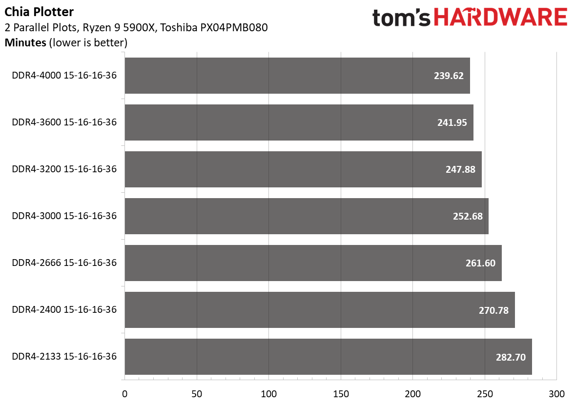 Chia Coin RAM Guide: The Best Memory Settings for Plotting | Tom's Hardware