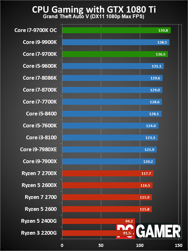 Intel Core i7-9700K review | PC Gamer