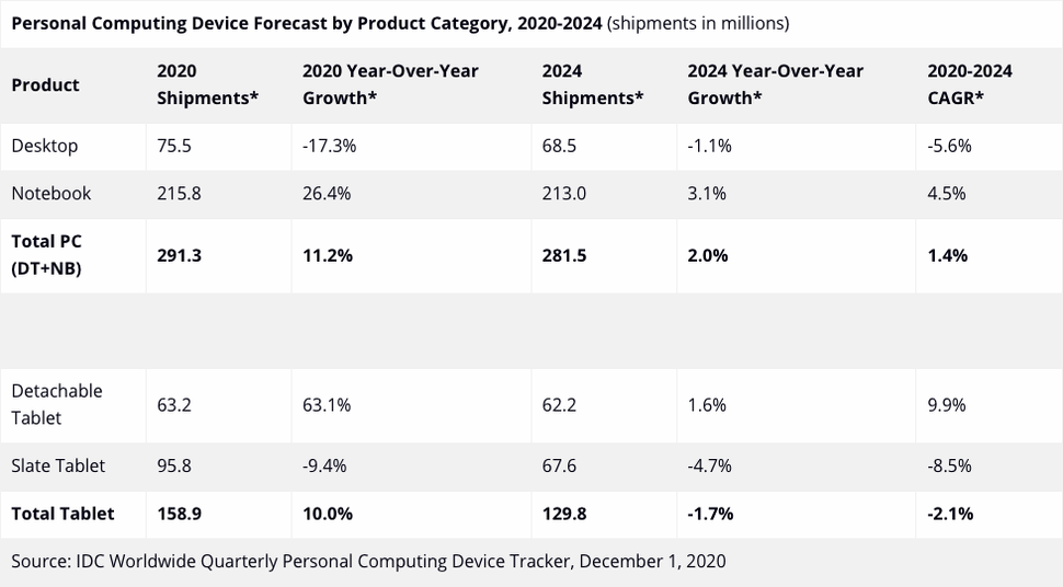 Overwhelming Demand for PCs and Tablets Will Continue Into 2021 | Tom's ...