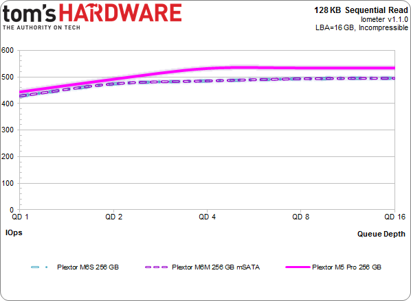 Results: Random And Sequential Performance - Plextor M6S And M6M SSD ...