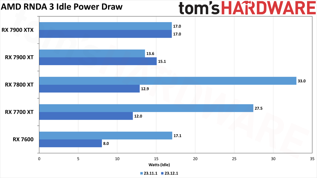 AMD RX 7000-series' high idle power draw finally appears to be fixed ...