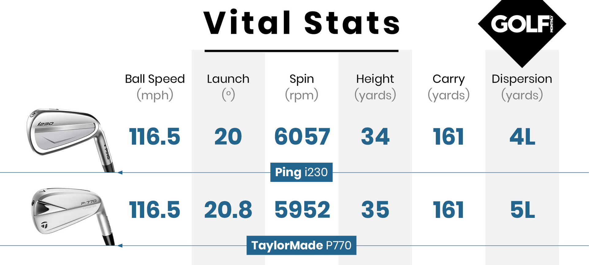 TaylorMade P770 Irons vs Ping i230 Irons: Our Head-To-Head Verdict ...
