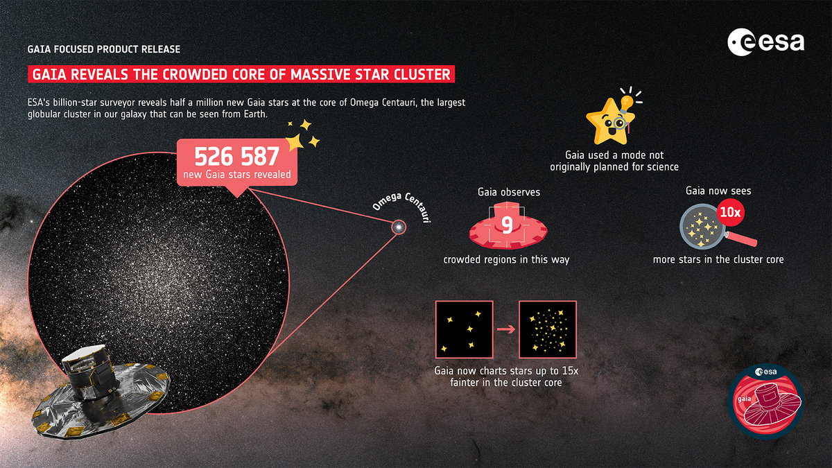 Gaia telescope's new data reveals 'goldmine' of undiscovered stars | Space
